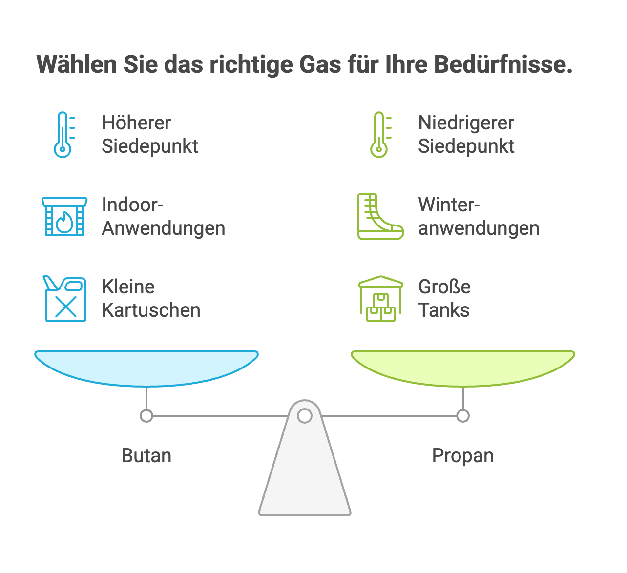 Butan und Propan: Unterschied einfach erklärt | Flüssiggas1.de